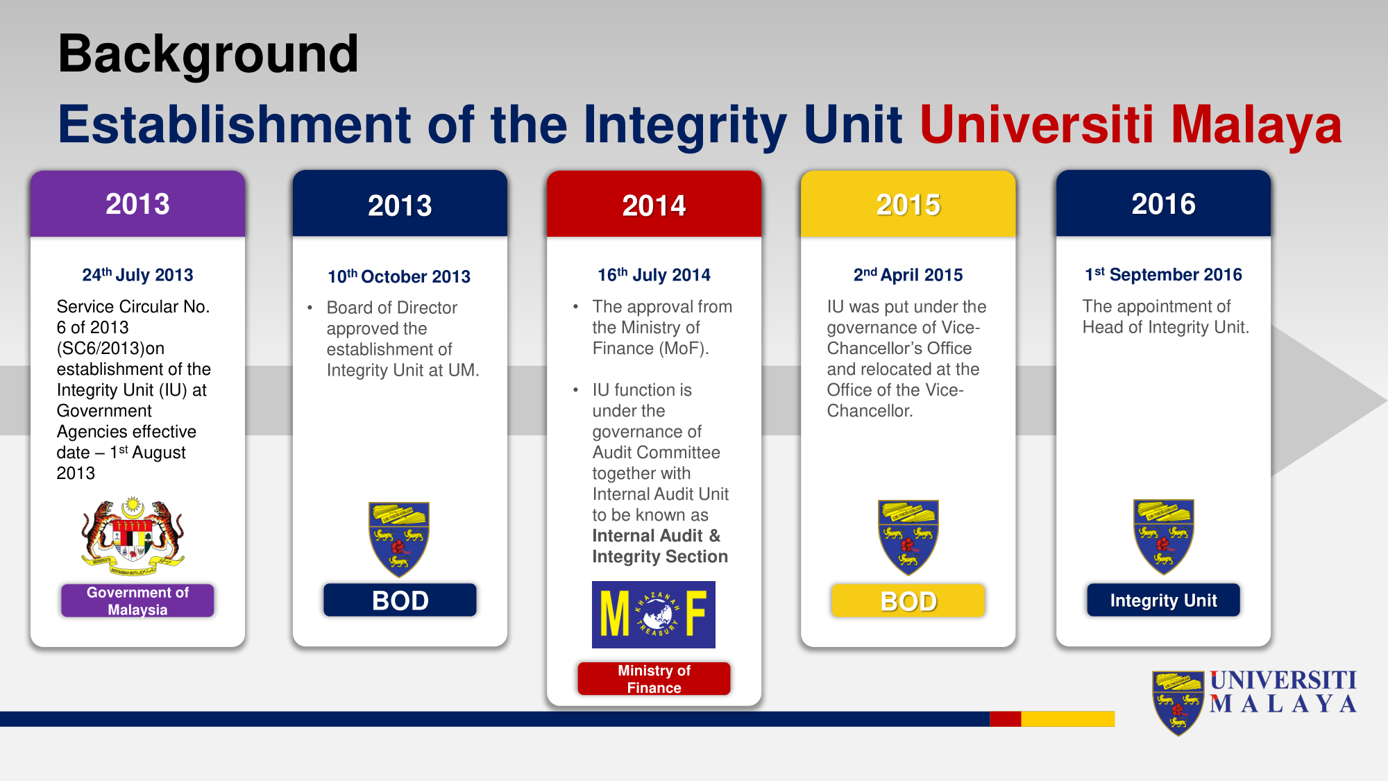 Integrity Unit Integrity Unit